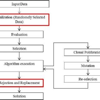 Flowchart Of CCS AIS Download Scientific Diagram