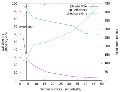 Performance Taltech Hpc User Guides