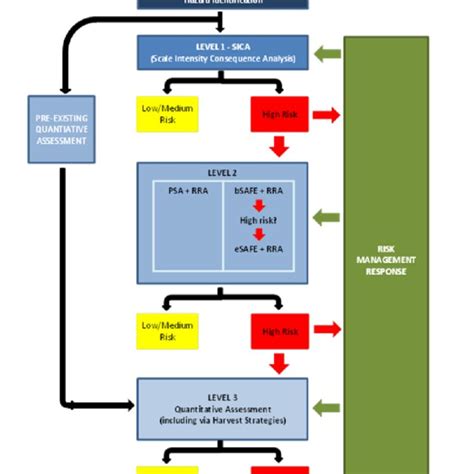 Structure Of The Three Level Hierarchical Methodology For The Download Scientific Diagram
