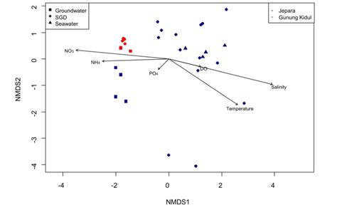 NMDS Plot Between Microbial Samples From Jepara Ang Gunung Kidul SGD Download Scientific