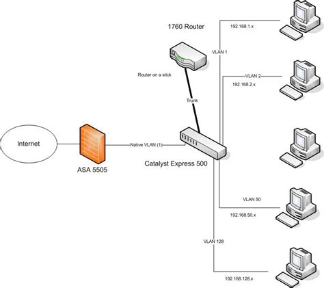 Solved Asa5505 And Multiple Internal Networks Cisco Community