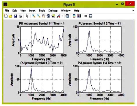 Cyclo Stationary Feature Detection In Matlab Download Scientific Diagram