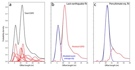 Illustration Of The Statistical Analysis Methodology Used For The Download Scientific Diagram