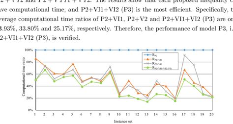 Comparison Of Valid Inequalities Download Scientific Diagram