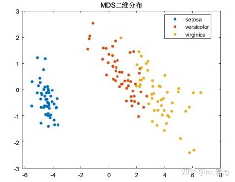 【数据降维 第4篇】多维尺度变换（mds）快速理解，及matlab实现 知乎