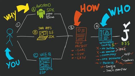 Where To Learn Java From Scratch And How To Do This Right