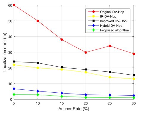 Improved Recursive Dv Hop Localization Algorithm With Rssi Measurement