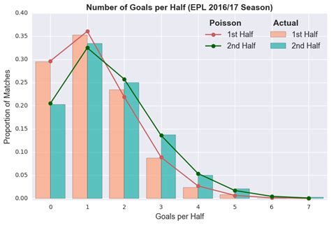 Predicting Football Results With Statistical Modelling Dashee Github Io