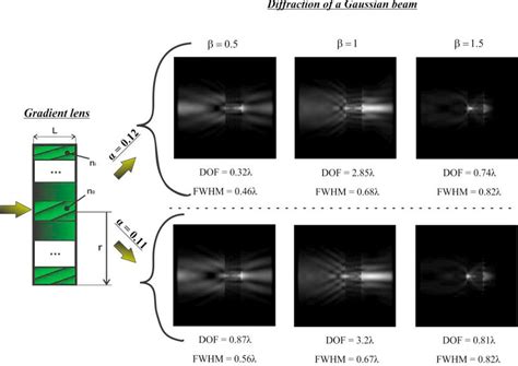 Diffraction Of A Gaussian Beam On A Gradient Lens Download Scientific Diagram