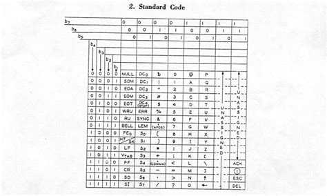 The Elegance Of The Ascii Table Dan Q
