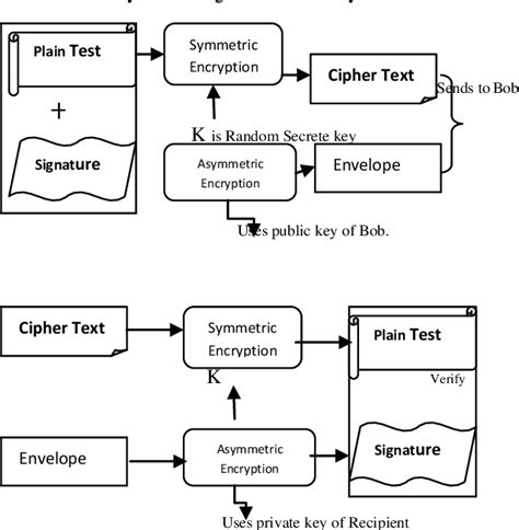 Figure 1 From An Elliptic Curve Based Signcryption Protocol Using Java