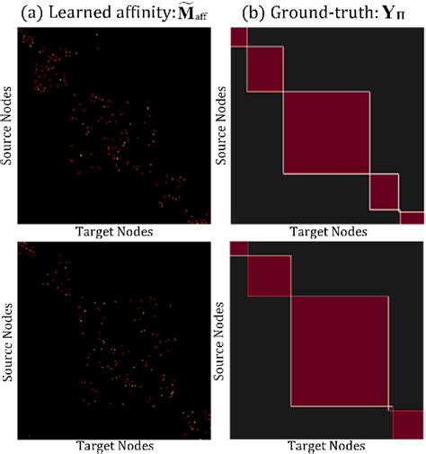 Sigma Semantic Complete Graph Matching For Domain Adaptive Object