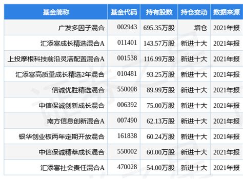同花顺涨658，广发多因子混合基金重仓该股管理同比机构