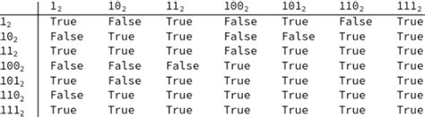 Core Language How To Check If Multiplication Requires Carries