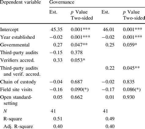 Results Of Ols Regression To Test Hypothesis 1 Download Table
