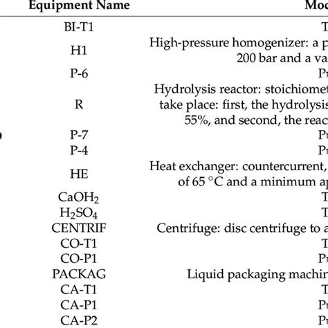 Modelling Of Equipment In Aspen Plus Download Scientific Diagram