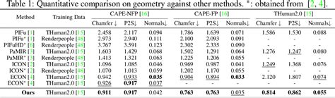 Table 1 From Global Correlated 3d Decoupling Transformer For Clothed Avatar Reconstruction
