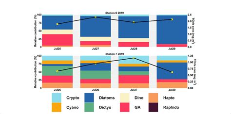 Chemtax Derived Phytoplankton Functional Types Pfts In The Northern
