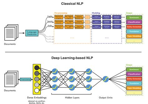 Entity Extraction Using Deep Learning Based On Guillaume Genthial Work On Ner By Dhanoop