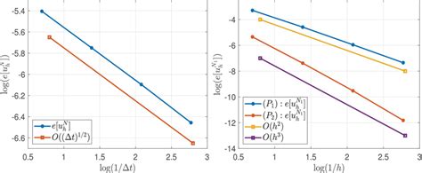 Errors And Convergence Rates Of Example 2 Download Scientific Diagram