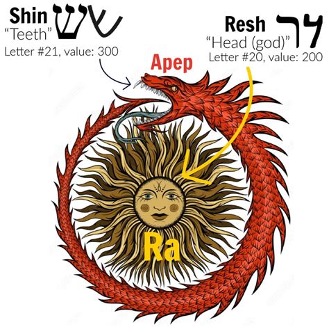 Resh ר Head Shin ש Teeth Origin R Alphanumerics