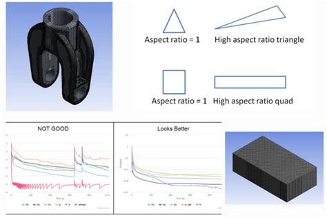 why is good meshing in the ansys workbench necessary how to verify and