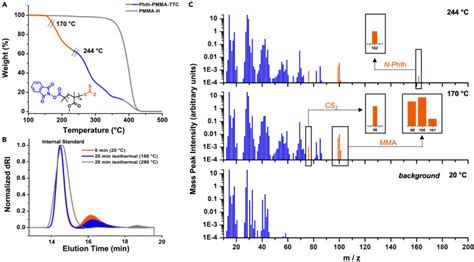 Bulk Depolymerization Of Poly Methyl Methacrylate Via Chain End Initiation For Catalyst Free