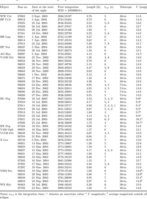 Table 1 From Dwarf Nova Oscillations And Quasi Periodic Oscillations In Cataclysmic Variables