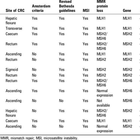 Suggested Algorithm For Molecular And Genetic Testing For Lynch Download Scientific Diagram
