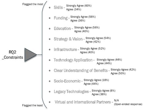 a list of all constraints that were under investigation and their download scientific diagram