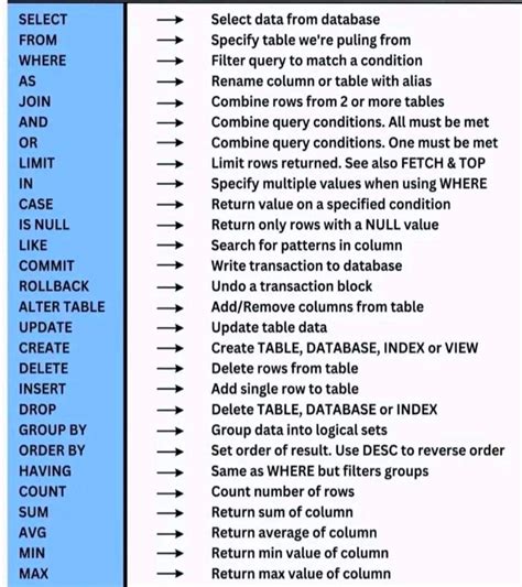 Sujatro Das On Linkedin Sql Basic Structure