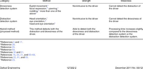 Summary Of Previous Visual Feature Based Approaches To Monitor Download Table
