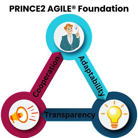 Project Success Unleashed With Prince2 Agile® Foundation