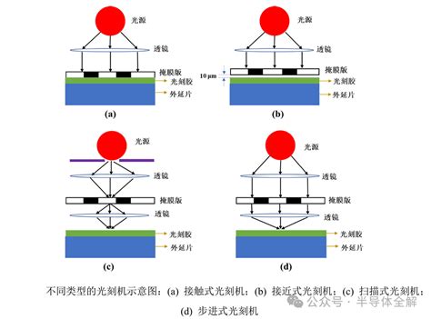 干货解读光刻工艺及设备原理 行业动态 上海隐冠半导体技术有限公司