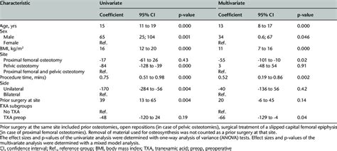 Univariate And Multivariate Analyses Download Scientific Diagram