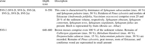 Description Of Plant Macrofossil Zones Of Svi Profile Download Table