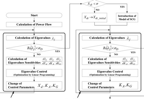 Flowchart Of Optimization Download Scientific Diagram