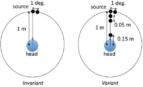 Figure 2 From Effect Of Distant Variant Invariant Head Related Transfer Functions On Perception