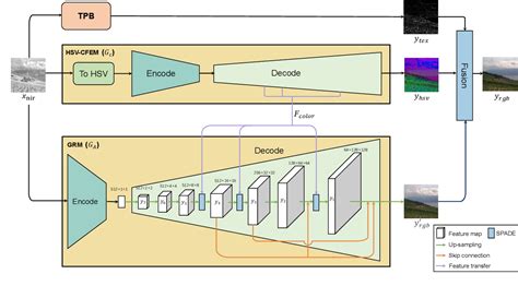 Figure 3 From Multi Scale Hsv Color Feature Embedding For High Fidelity Nir To Rgb Spectrum