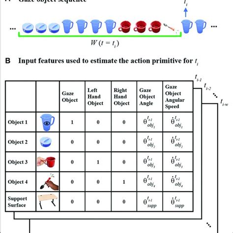 Gaze Object Angle Is Defined As The Angle Between The Gaze Vector And Download Scientific