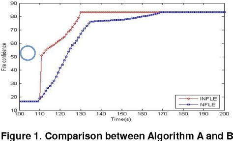 Figure 1 From An Improved Spatial Based Fuzzy Logic Event Detecting Algorithm For Wireless