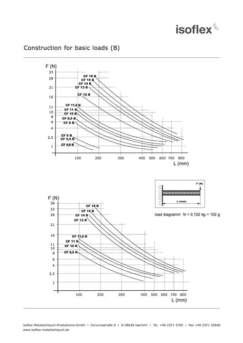 Datasheets Isoflex Metallschlauch Produktions Gmbh