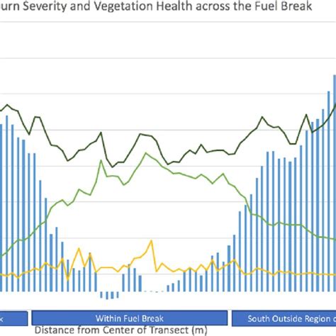 The Burn Severity And Vegetation Health Metrics Plotted Within And Download Scientific Diagram