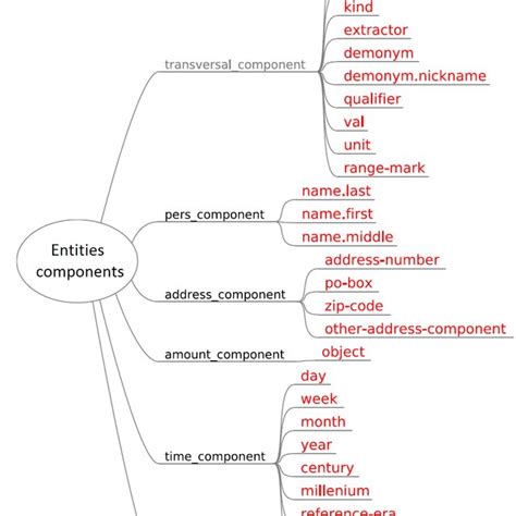 Named Entity Hierarchy Download Scientific Diagram