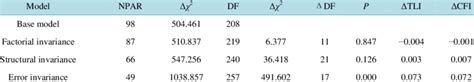 Results Of Measurement Invariance Tests Download Table