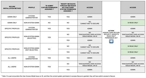 Creating A Read Only User For Security Insights In Secure Own Portal