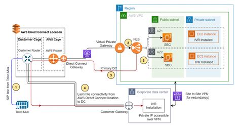 Disaster Recovery Dr For A Third Party Interactive Voice Response On