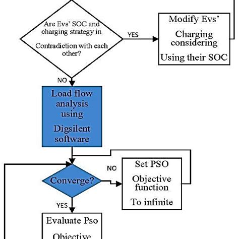 Pso Flowchart For Optimal Charging Strategy Of Evs Download Scientific Diagram
