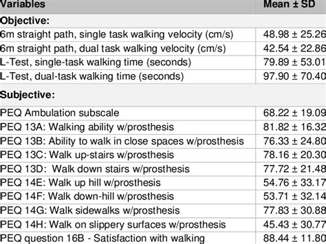 Results Of Objective And Subjective Measures Of Walking Ability At Download Scientific Diagram