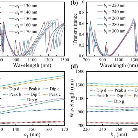 A Transmission Spectra And C Dependence Of Resonant Wavelength Download Scientific Diagram